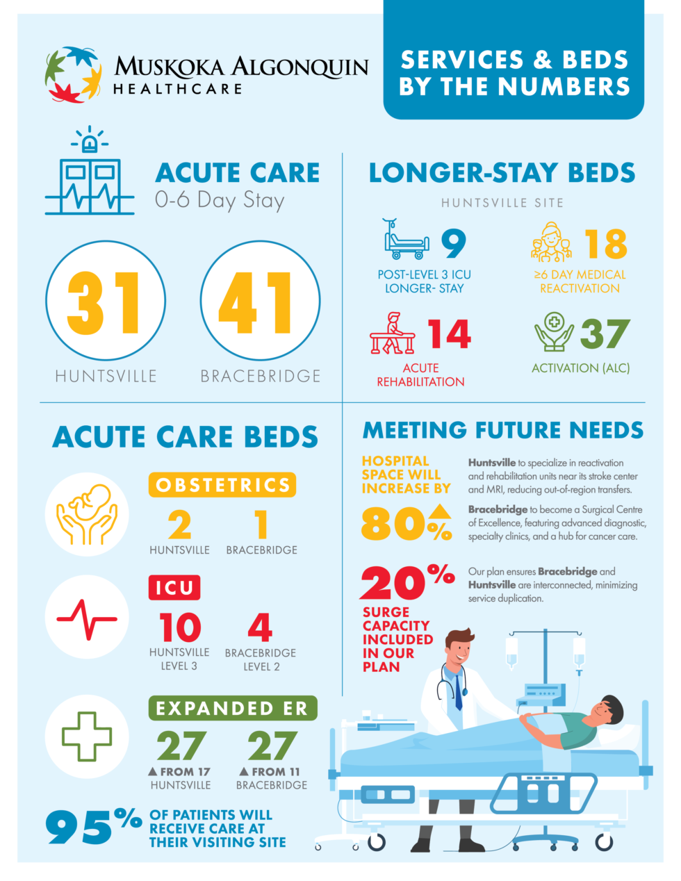 Services & Beds - Made-In-Muskoka Healthcare